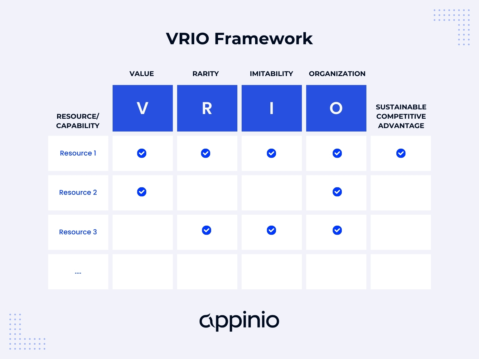 VRIO Framework: Definition, Analysis, Examples | Appinio Blog